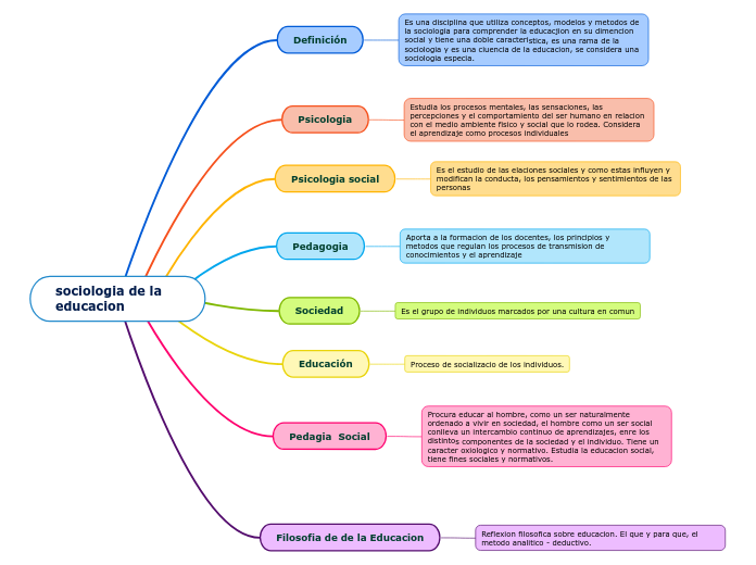 Mapa Conceptual La Relacion Entre Sociologia Y Educacion Sociologia